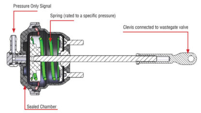 External Wastegate vs. Internal Wastegate + Boost Control - ffrides